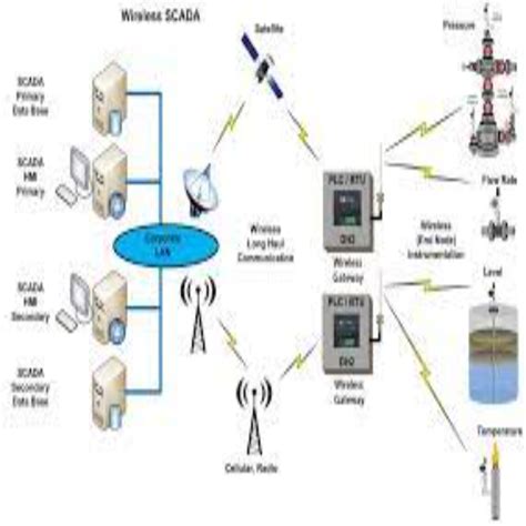 Plc Scada System At Best Price In Kangra By Savrico Id 2851182128073