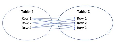 How To Use An Sql Cross Join