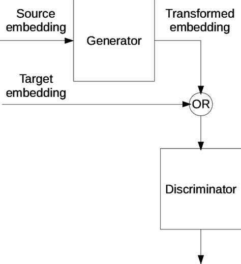 Generative Adversarial Network For Cross Lingual Embedding Mapping