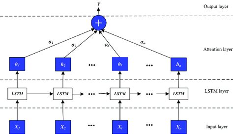 Lstm Structure Diagram Download Scientific Diagram