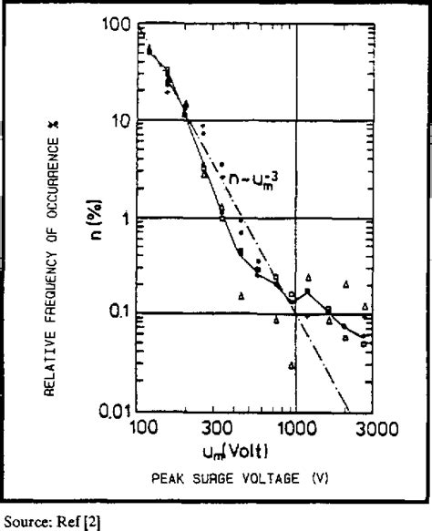 Figure 1 From Selecting Varistor Clamping Voltage Lower Is Not Better Semantic Scholar