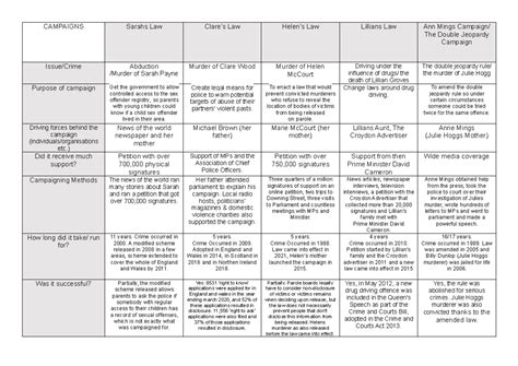 Criminology Campaigns Comaprison Table Wjec Unit 1 Ac21 Campaigns