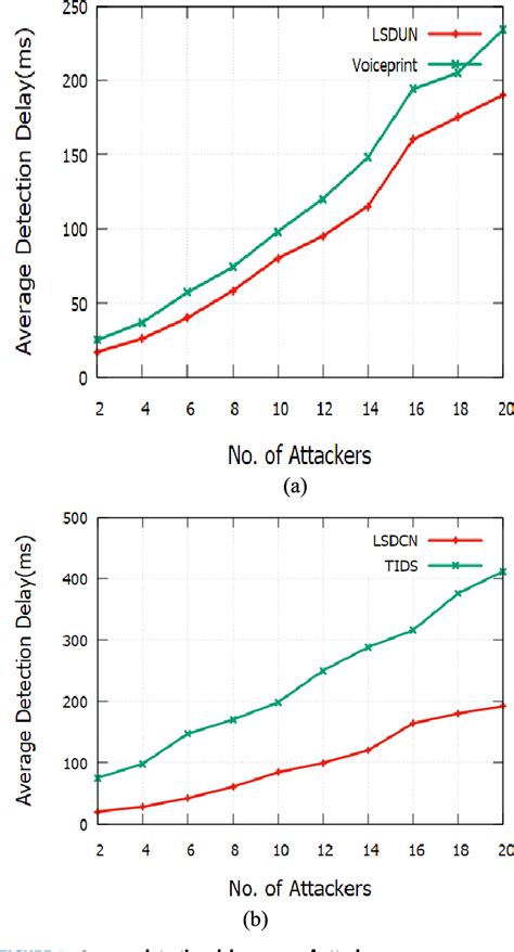 Figure 5 From Lcss Based Sybil Attack Detection And Avoidance In Clustered Vehicular Networks