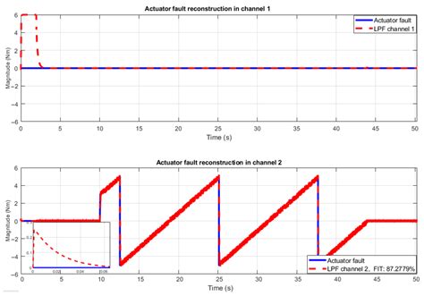 Actuator Fdi Scheme For A Wind Turbine Benchmark Using Sliding Mode Observers