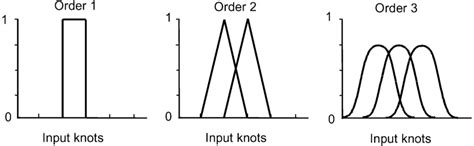 B Spline Fuzzy Membership Functions Of Different Order Download Scientific Diagram