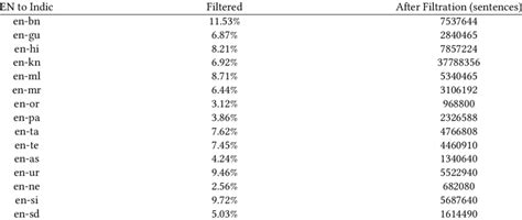Filtered Parallel Corpora Statistics Download Scientific Diagram