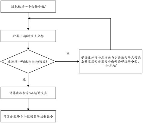 Direct Control Allocation Method Based On Dynamic Construction Of Reachable Set Eureka Patsnap