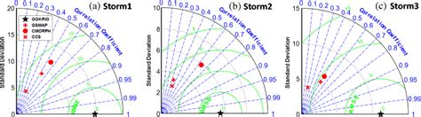 Taylor Diagrams Showing Correlation Coefficients Standard Deviation