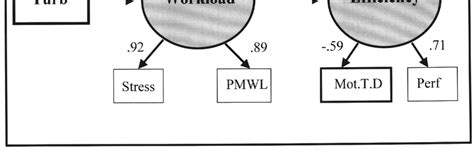 Structural Equation Model Of The Relationships Between The Nine Download Scientific Diagram