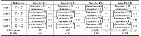 【mlp 波】an Image Patch Is A Wave Phase Aware Vision Mlp 知乎
