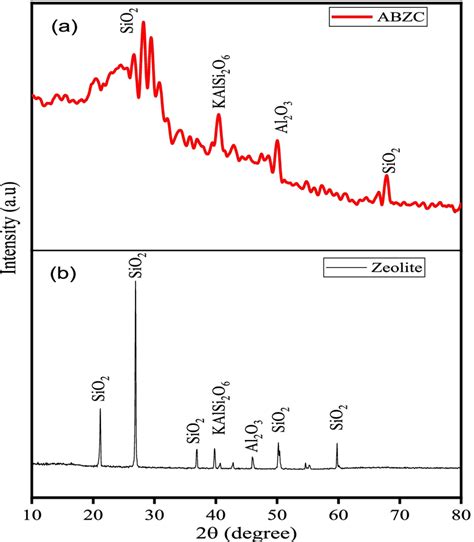 Xrd Pattern Of A Abzc Nanocomposite And B Zeolite Catalyst Download