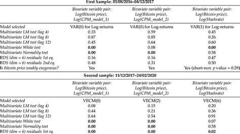 Misspecification Tests On The Residuals From The Bivariate Models Download Scientific Diagram