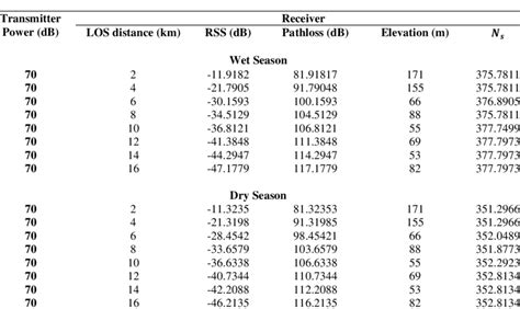 Location Based Pathloss Measurement During Wet And Dry Seasons Download Scientific Diagram
