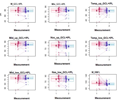 Graphical Presentation Of The Distribution Of Gcl Ipl And Rnfl