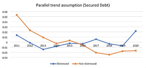 Parallel Trend Assumption The Difference In Differences Method Requires