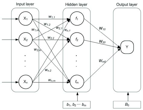 Conceptual Diagram Of The Artificial Neural Network Model 48