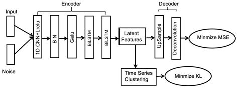 Time Series Data Clustering Method Based On Noise Reduction Encoder And