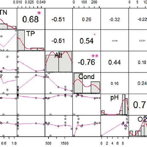 Correlation Analysis Of Selected Environmental Parameters With
