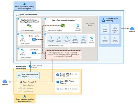 【生成式ai】azure着陆区中的azure Openai聊天基线架构 【生成式ai】azure着陆区中的azure Openai聊天基线架构