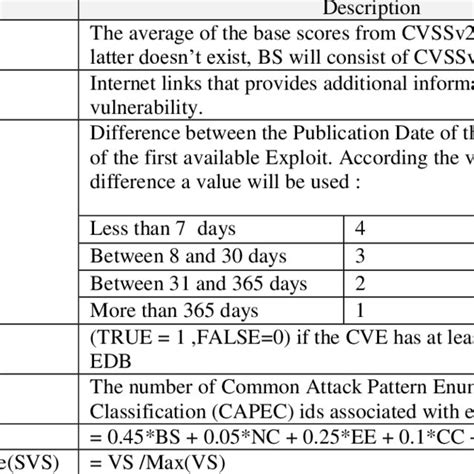 Classification Of The Cve Based On The Proposed Technique Download