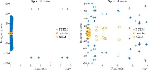 Figure 5 From Structure Preserving Discretization And Model Order