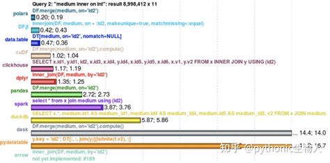 Pandas、spark、dataframesjl、polars、dask、datatable、datatable谁才是最快数据处理武器？？ 知乎