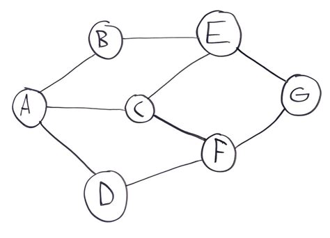 Graphs Happy Coding