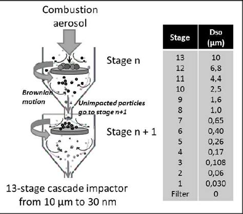 Multi Stage Cascade Impactor System Download Scientific Diagram