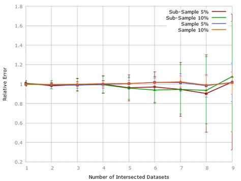 Error Validation Of Sub Sampling Idea The Error Is Relative To The Download Scientific Diagram