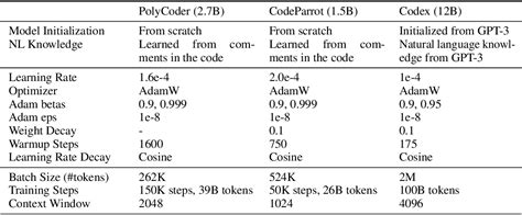 Table 3 From A S Ystematic E Valuation Of L Arge L Anguage M Odels Of C Ode Semantic Scholar