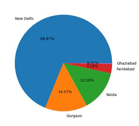 GitHub Pratik Zomato Analysis GitHub Pratik Zomato Analysis