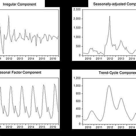 Time Series Plot Of Dengue Cases Per Month In Quezon City
