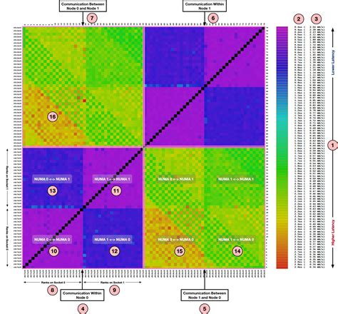 linktest measuring communication latency and bandwidth at scale