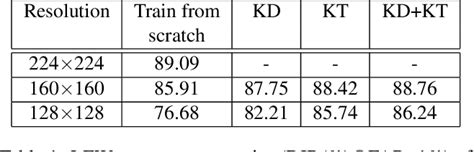 Table 1 From Deep Face Recognition Model Compression Via Knowledge