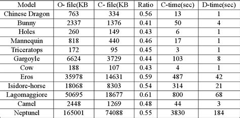 Table 2 From Adaptive Visualization Of 3d Meshes Using Localized Triangular Strips Semantic