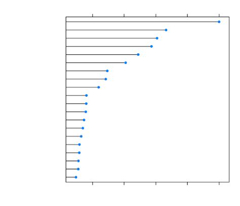 Regression Trees · Afit Data Science Lab R Programming Guide