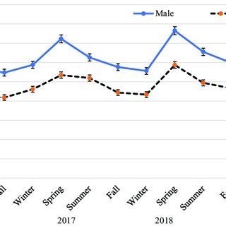 The Impact Of Season On The Initiation Of Biologics Stratified By Sex Download Scientific