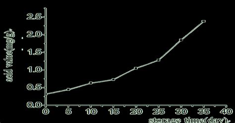 Acid Value Vs Time 45℃ Fig 4 Peroxide Value Vs Time 65℃ Download Scientific Diagram