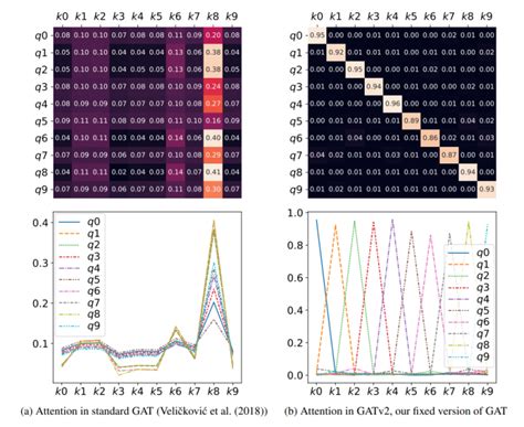 논문 분석 56일차 그래프 인공지능 알고리즘 Gat Gatv2 성능 향상 원인분석 네이버 블로그
