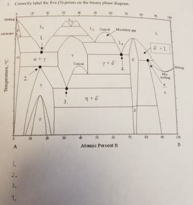 Solved Correctly Label The Five Points On The Binary Chegg