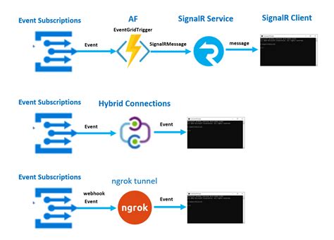 c azure event grid subscription to console application stack overflow