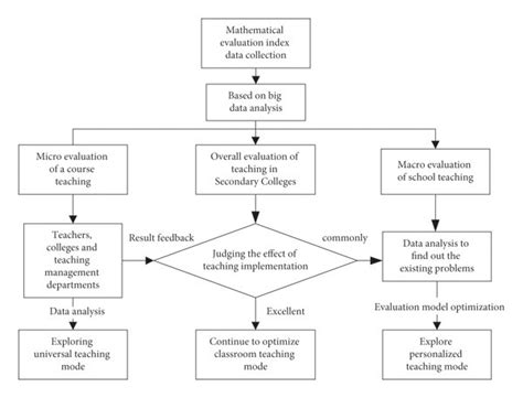Research Content Of Teaching Evaluation System Based On Bda Download Scientific Diagram