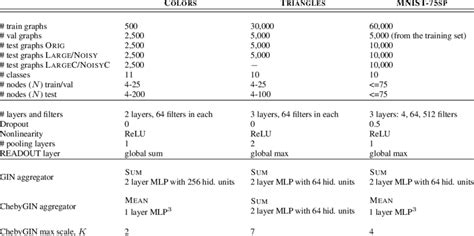 dataset statistics and model hyperparameters for our controlled download scientific diagram