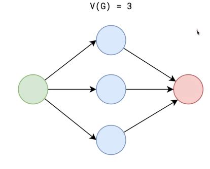 圈复杂度Cyclomatic complexity Re Tech FE Blog