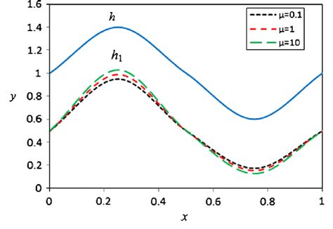 The Variation Of Shape Of Interface For Different Values Of L With Q ¼
