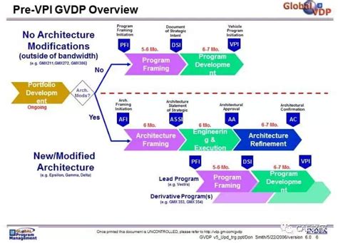 【干货】通用汽车gvdp整车开发流程详解原版！结构基础轨道交通汽车工程车新能源自动驾驶 仿真秀干货文章