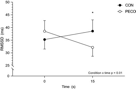 Root Mean Square Of Successive Differences RMSSD From Baseline To Download Scientific Diagram