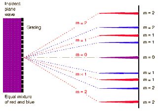 Science Education Diffraction Grating