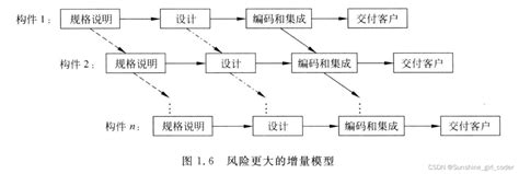 软件过程开发模型主要有6种，1瀑布模型，2快速原型模型，3增量模型，4螺旋模型，5喷泉模型，6rup；瀑布模型和快速原型模型本质上一种（ 线性