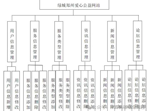 基于springboot Vue实现的爱心公益网站系统设计与实现毕业论文（包运行成功） Csdn博客